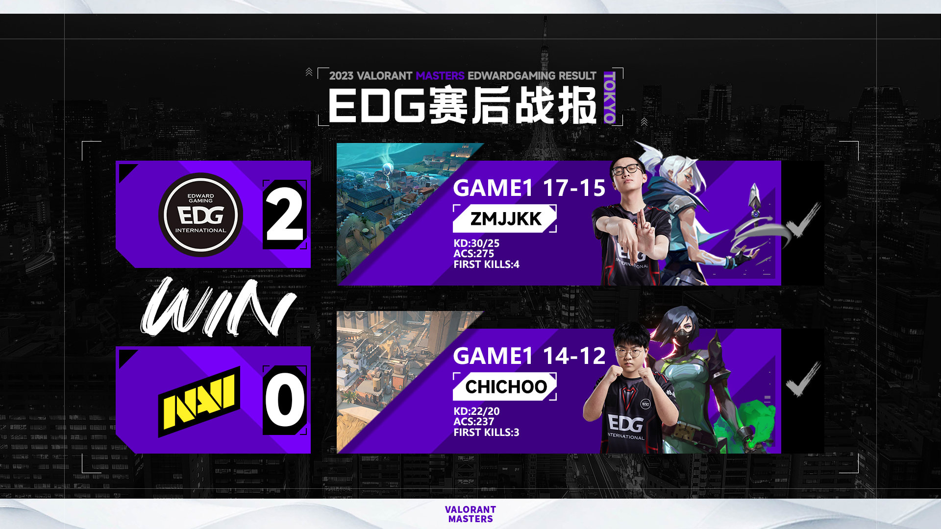 [东京大师赛] 只是起点！EDG战胜NaVi赢得无畏契约国际大赛CN队伍首胜！恭喜他们，恭喜EDG！ NGA玩家社区
