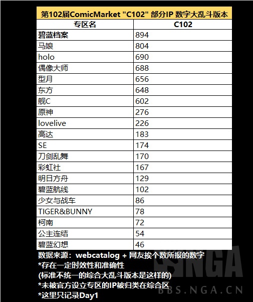[新闻相关] c102 ip/二游摊位统计(DAY1) NGA玩家社区