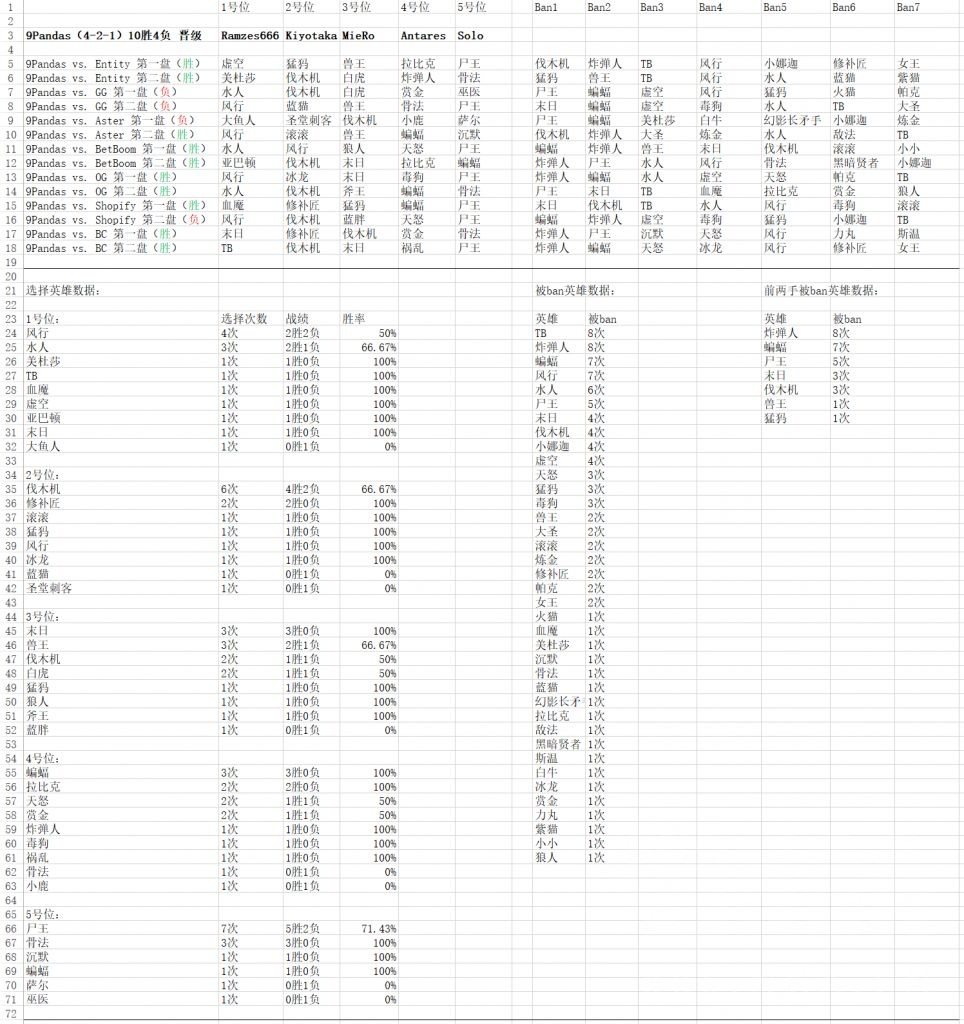 梦幻联赛20赛季小组赛BP数据统计，晋级队伍的摇摆位和BP特点分析，小影和杰出共同制作 NGA玩家社区