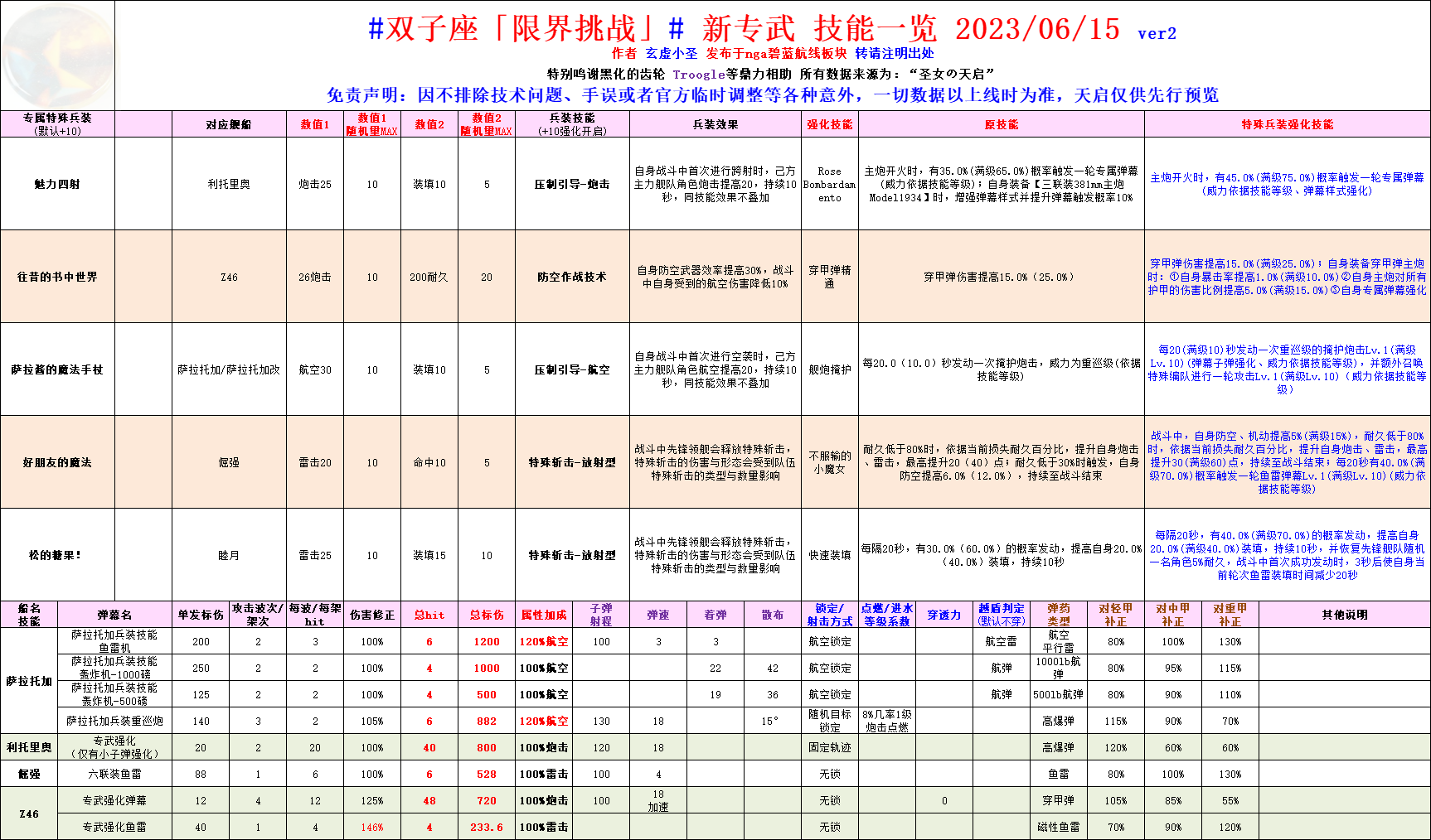 [分享] #双子座'限界挑战'# 新专武 技能一览 (ver2弹幕细节补充完毕)(更新小加加和Z46的专武评价) NGA玩家社区