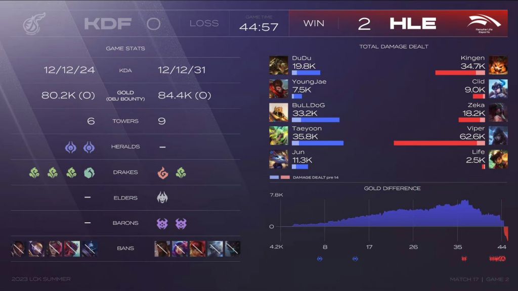 [外赛区赛事]无人在意的角落，Viper 6w2伤害落后八千经济翻盘KDF NGA玩家社区