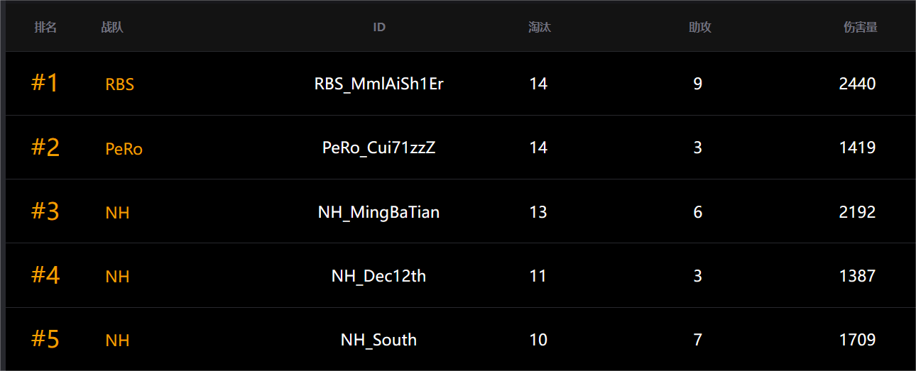 2023BOSS训练营S4W1D1:NH三连鸡强势夺魁 NGA玩家社区