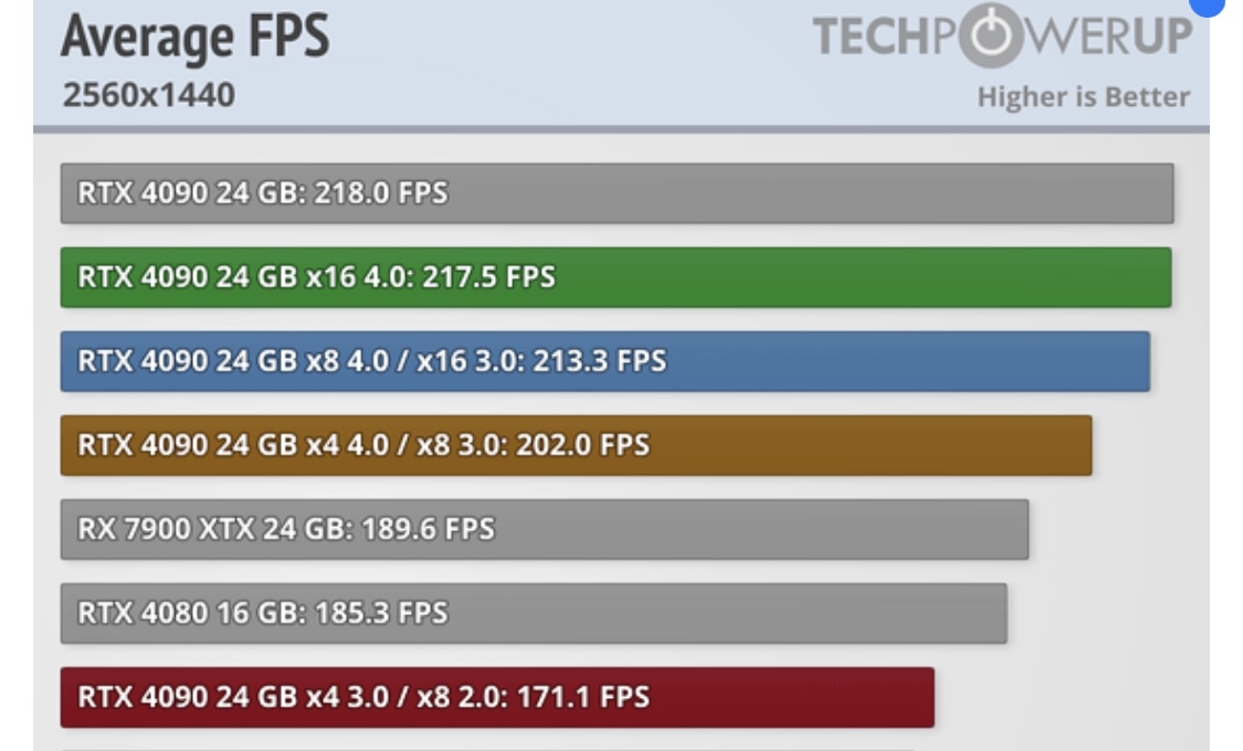 雷电5时代，是不是可以外接4080/4090级别没有太多损耗？ 178