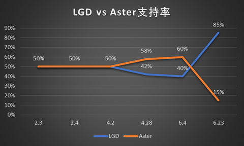 朝花夕拾 - 本赛季LGD vs Aster支持率变化 NGA玩家社区