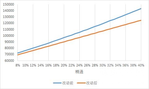 [DF PTR] Build50130机制改动 NGA玩家社区