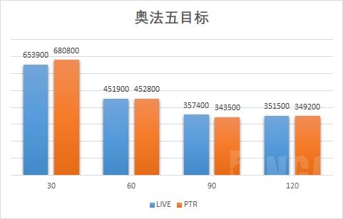 [DF PTR] Build50130三系AOE情况 NGA玩家社区