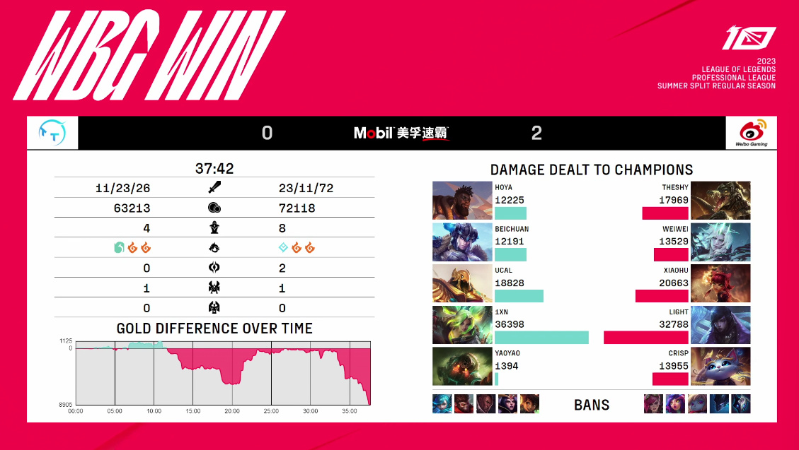 [联盟赛事] GGWP：2023LPL夏季赛第四周NGA最佳对局评选活动(WBG vs BLG 第三局) NGA玩家社区