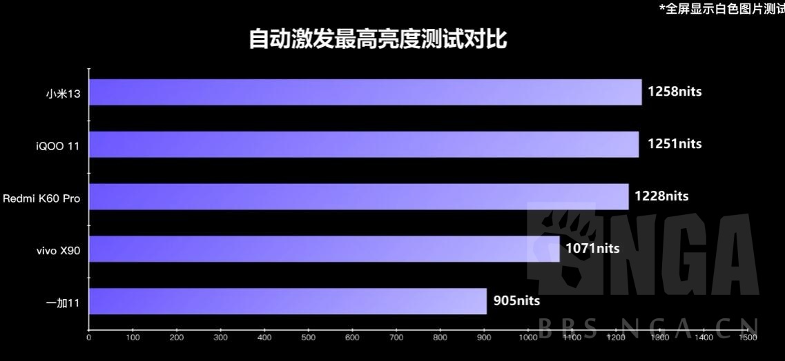 一加11那块e4屏真的不比e6差吗？和其他e4屏有啥区别？ NGA玩家社区