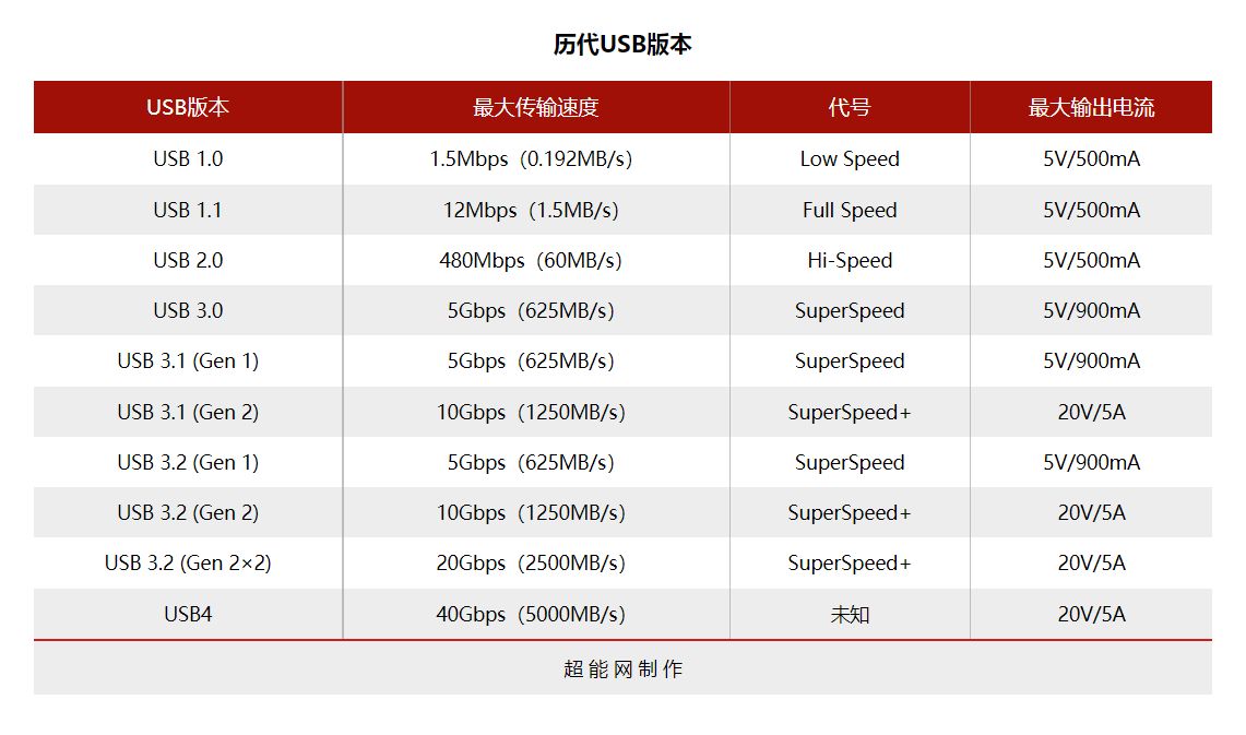 USB3的命名方式到底是为了方便厂家营销，还是就想恶心消费者 NGA玩家社区