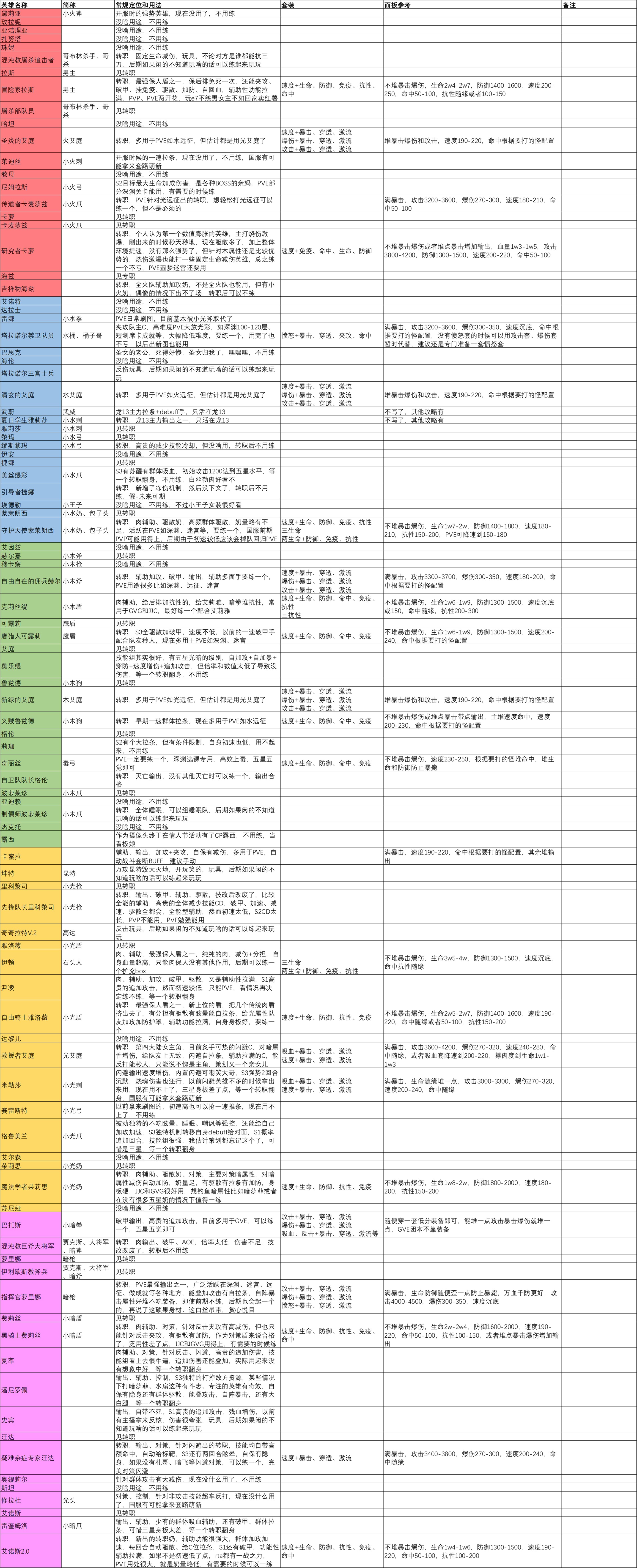 [攻略心得] 全英雄常规咸鱼配装及面板推荐，没人写攻略我来写，2023年6月 NGA玩家社区