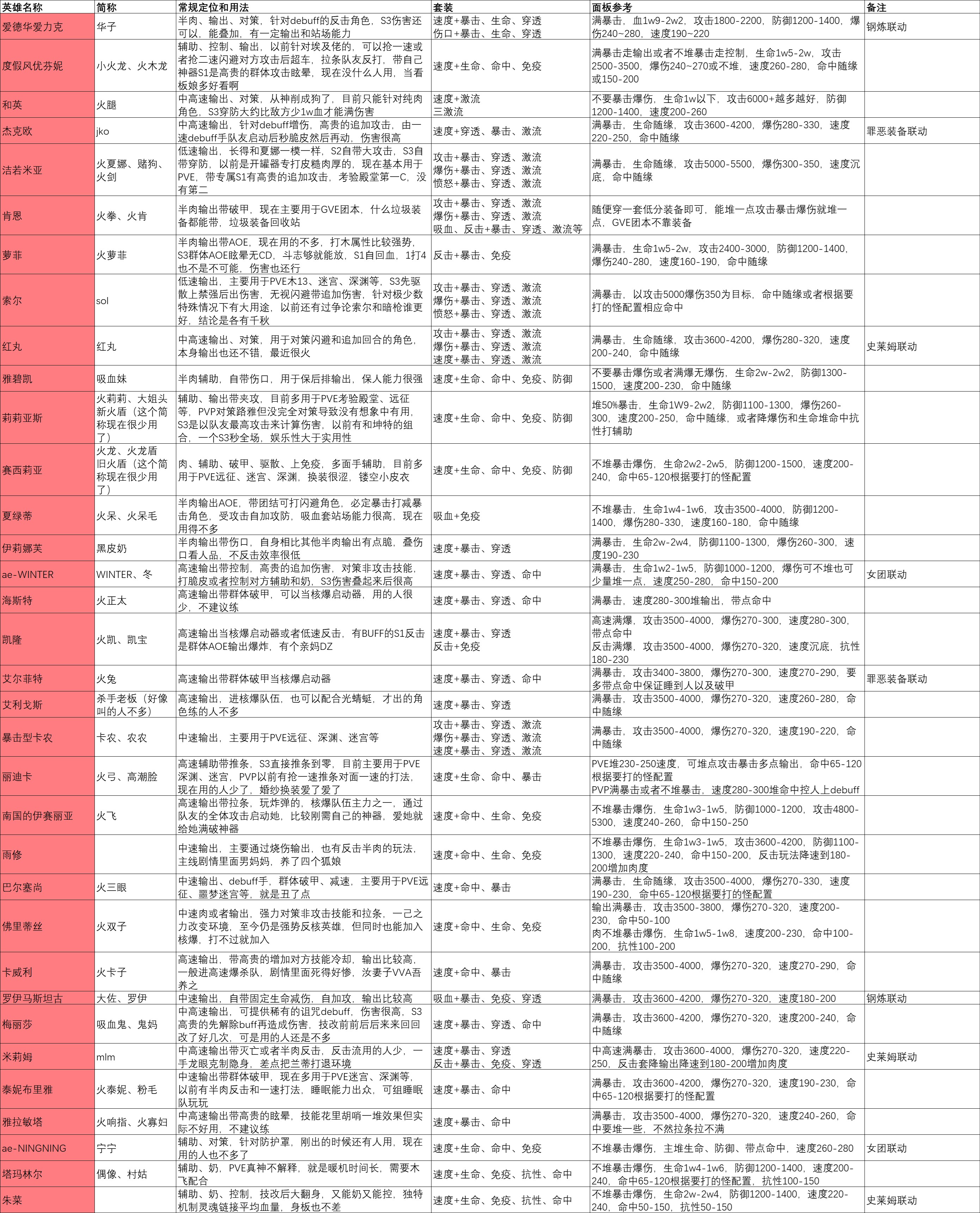 [攻略心得] 全英雄常规咸鱼配装及面板推荐，没人写攻略我来写，2023年6月 NGA玩家社区
