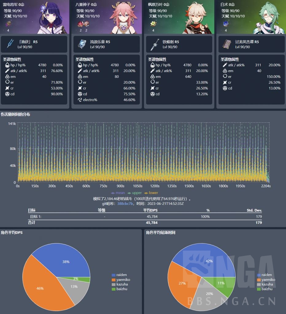 [游戏杂谈] 雷八万白gcsim dps简算 4金5w1 10金7w8 26金 13w NGA玩家社区