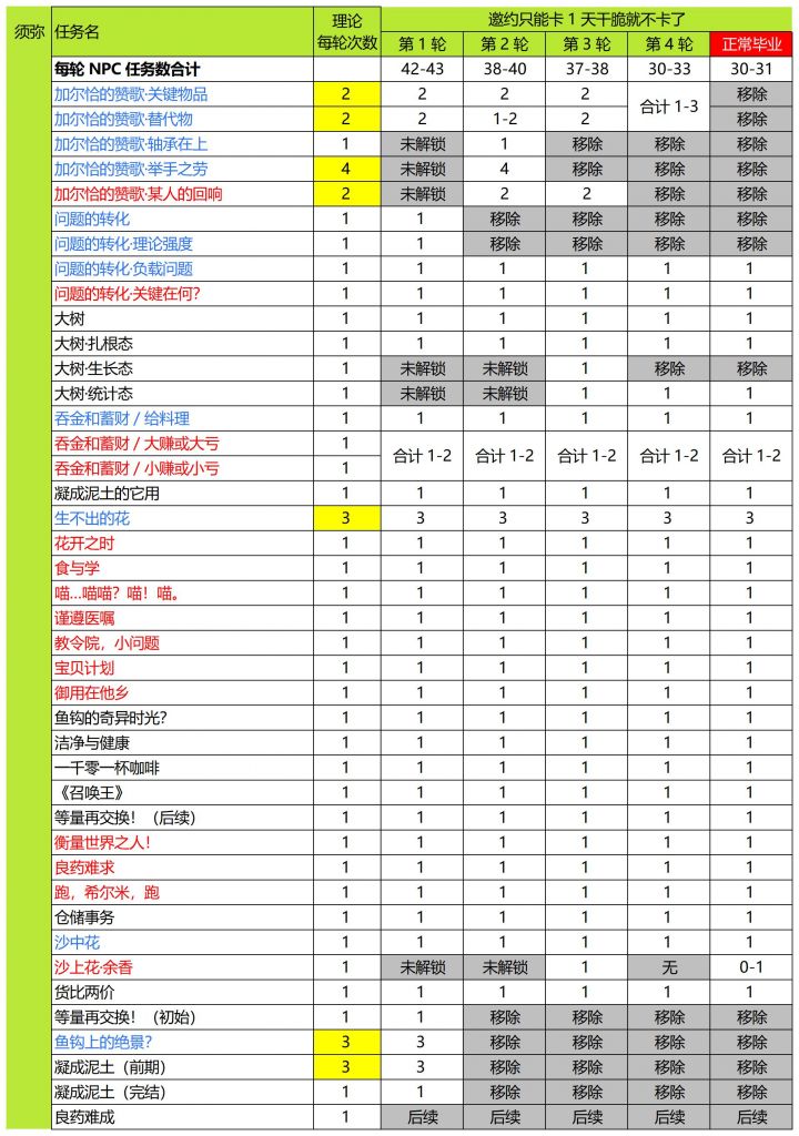 [心得交流] 每日委托轮次机制与全 NPC 委托一览表(已更新 4.4 版本新机制解读) NGA玩家社区