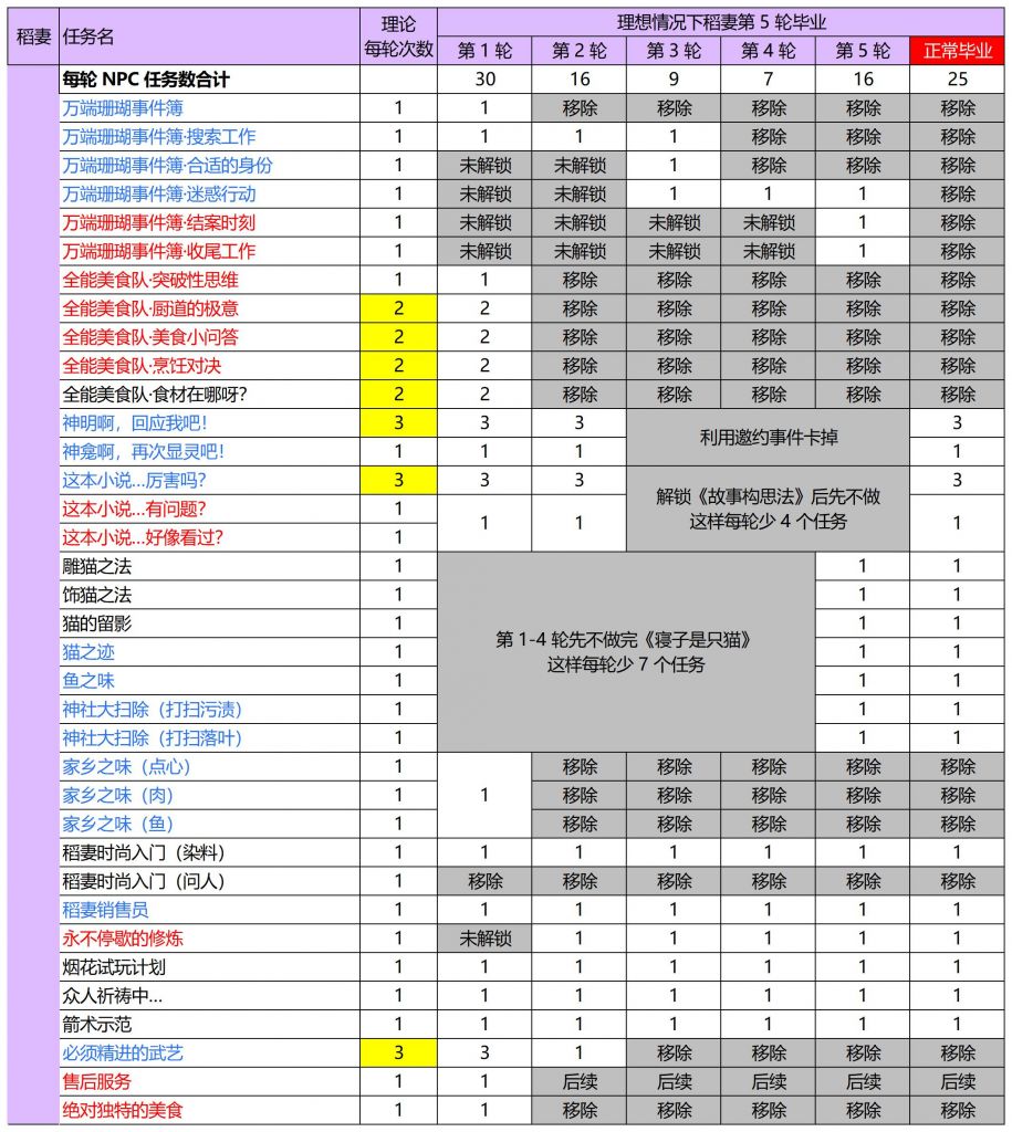 [心得交流] 每日委托轮次机制与全 NPC 委托一览表(已更新 4.4 版本新机制解读) NGA玩家社区