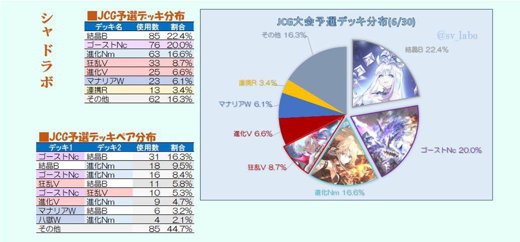 [杂谈][搬运]6月30日jcg预选轮数据 NGA玩家社区