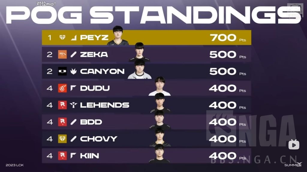 [外赛区赛事] chovy这赛季打得好捞 NGA玩家社区