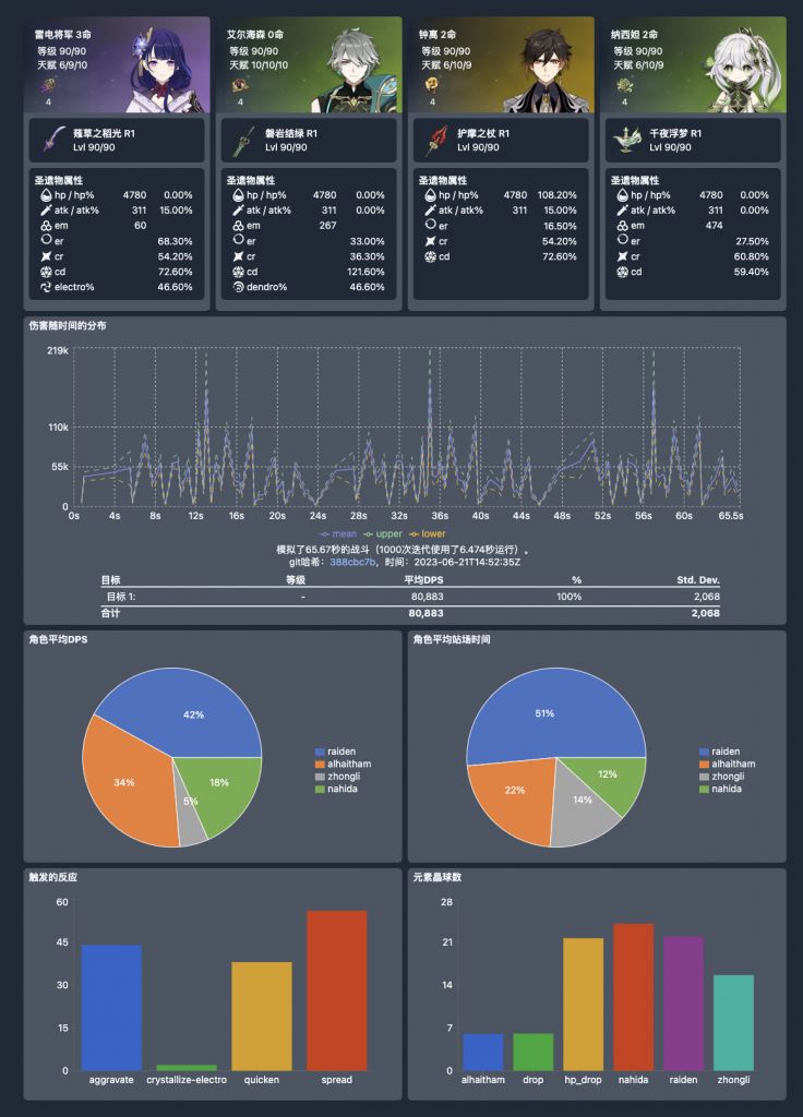 [数据讨论]海雷纳钟速切gcsim模拟 NGA玩家社区