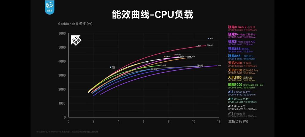 [求助]日常使用而论，888和8gen1的使用功耗哪个低？？？ NGA玩家社区