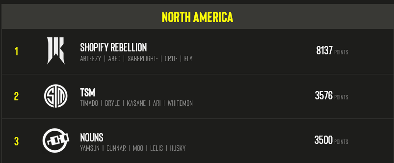 为什么对于nouns来说major排名很关键，EPT积分只差76分超过TSM NGA玩家社区