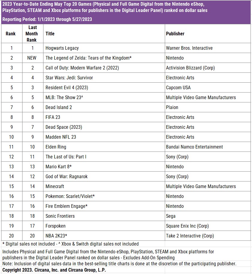 美国五月游戏市场数据，ns销量销售额第一! NGA玩家社区