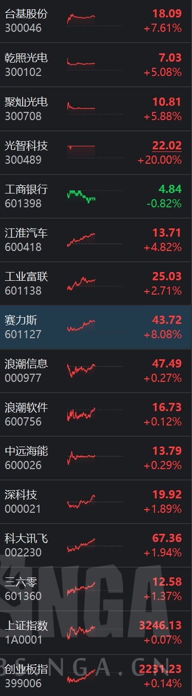 今天是什么在涨啊，为啥我开超市ETF全亏，指数是全红 NGA玩家社区