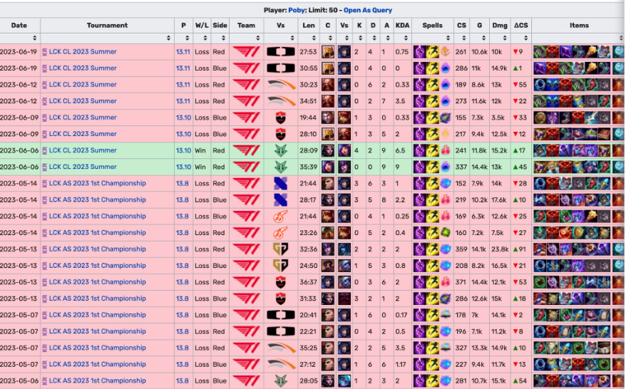 [外赛区赛事] Faker因手伤选择休养，T1更换中单后惨败DRX 178