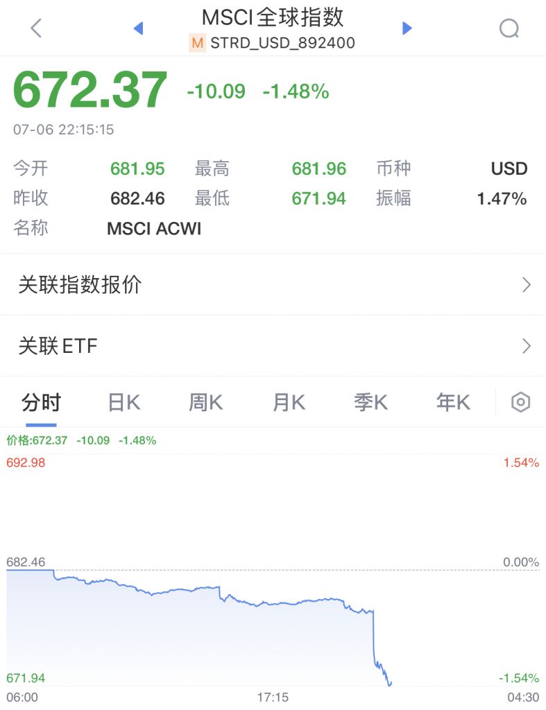 MSCI全球股指下跌1.5%，势创今年最大单日跌幅 NGA玩家社区