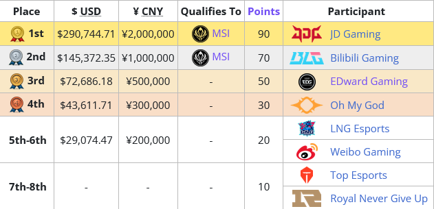 [本赛区赛事] 冒泡赛积分情况 NGA玩家社区