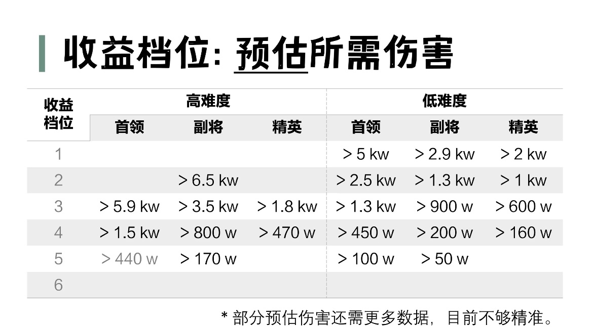 [遇事不决问dalao] 大佬们狭间有没有各阶段奖励应该打多少伤害的对照表？ NGA玩家社区