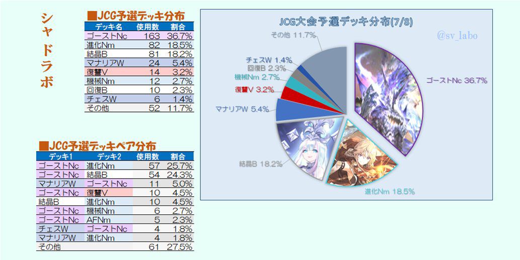 [杂谈][搬运]7月8日jcg预选轮数据 NGA玩家社区