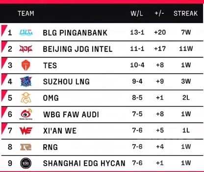 [本赛区赛事] 在无人关注的角落，明天EDG如果在WBG打破不了诅咒的情况下赢了就第五(X)六(√)了 NGA玩家社区