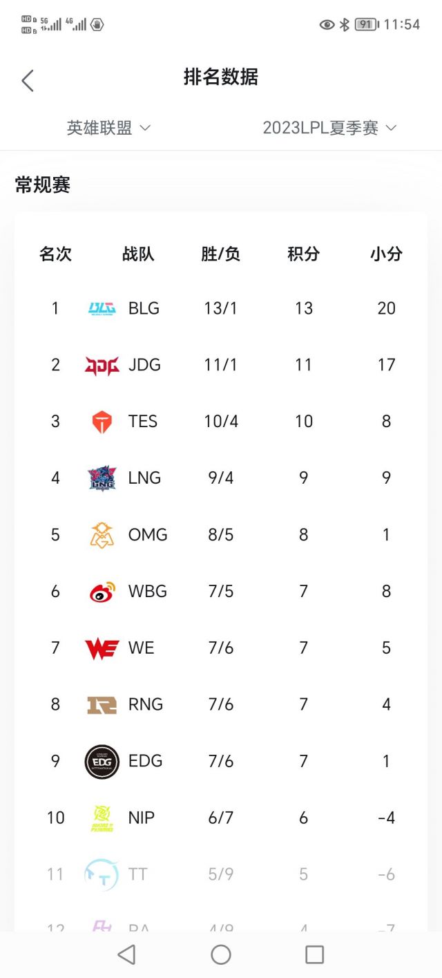 [联盟赛事]WBG赢了就第五，EDG赢了就第七 NGA玩家社区