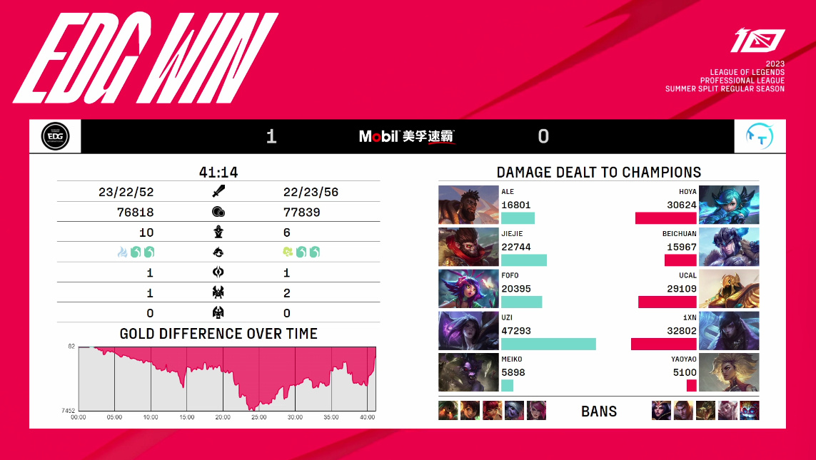 [联盟赛事] GGWP：2023LPL夏季赛第六周NGA最佳对局评选活动(JDG vs IG 第三局) NGA玩家社区