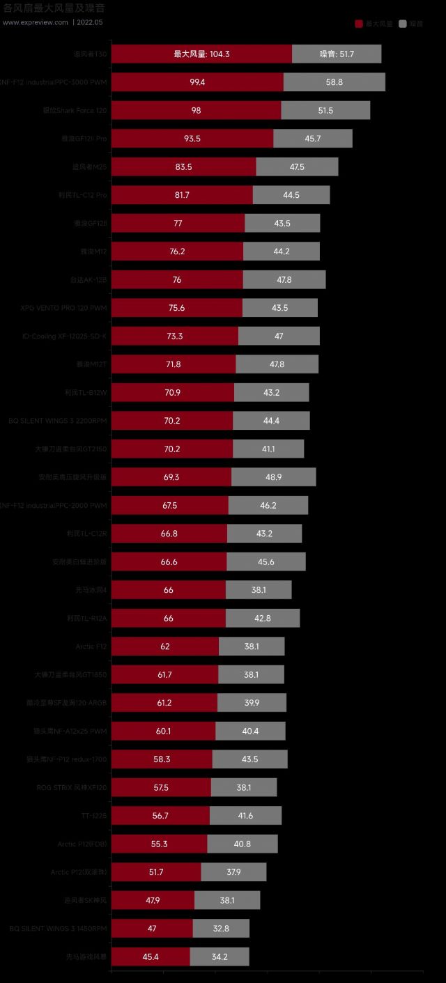 最安静的12CM低转速风扇？ NGA玩家社区