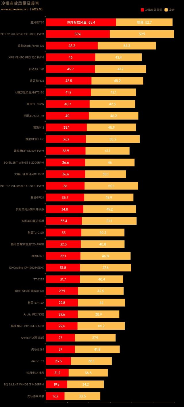 最安静的12CM低转速风扇？ NGA玩家社区