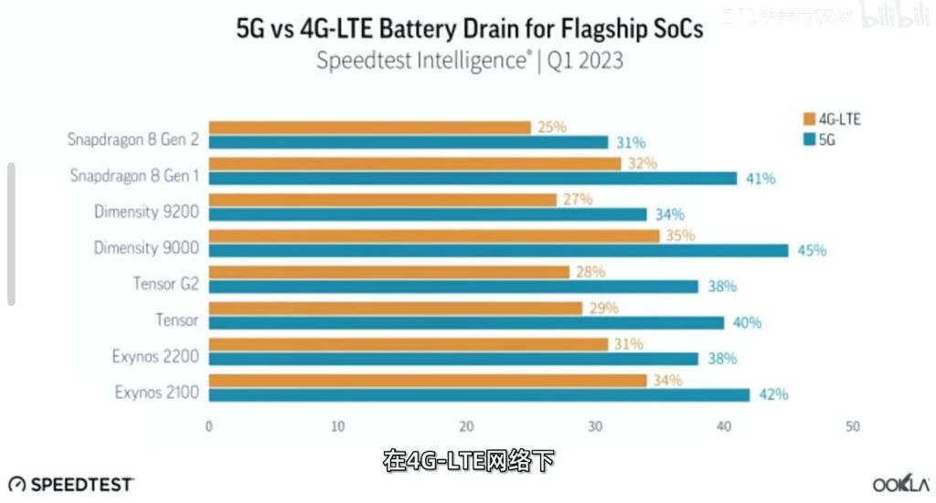3G转4G也没有特别耗电，怎么到了5g就这么费电 NGA玩家社区