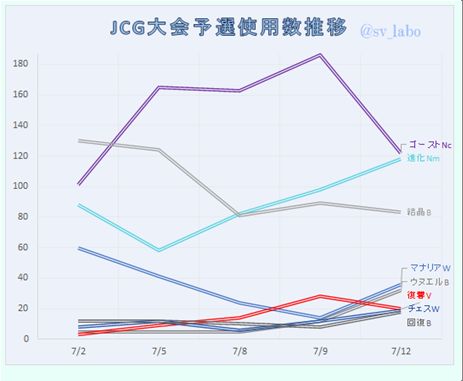 [杂谈][搬运]7月12日jcg预选轮数据 NGA玩家社区
