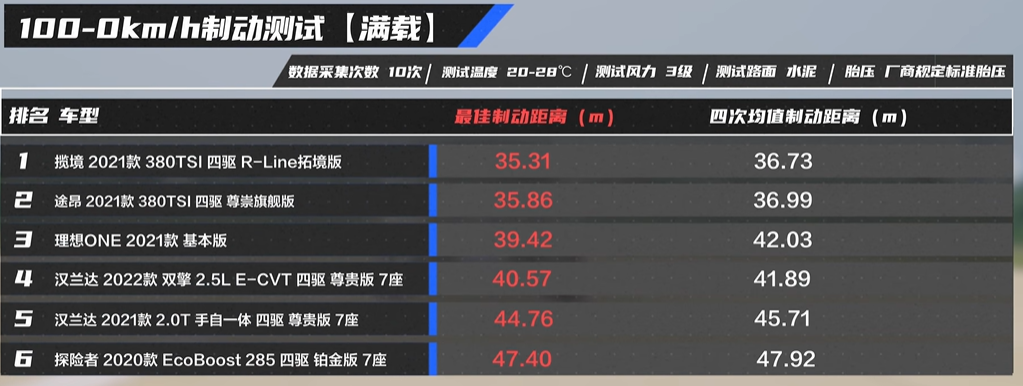 满载理想l8pro和领克09，刹车距离差不多45m NGA玩家社区