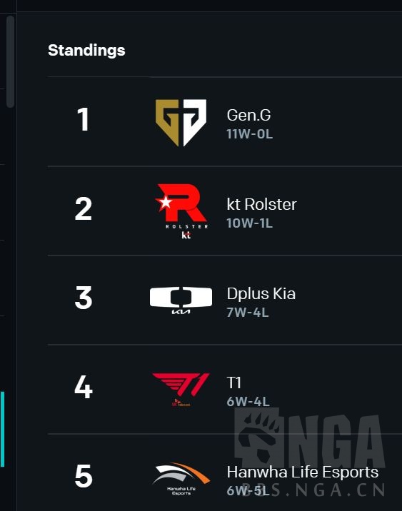 [本赛区赛事] 来自GEN和BLG的adc称霸了两大联赛 NGA玩家社区