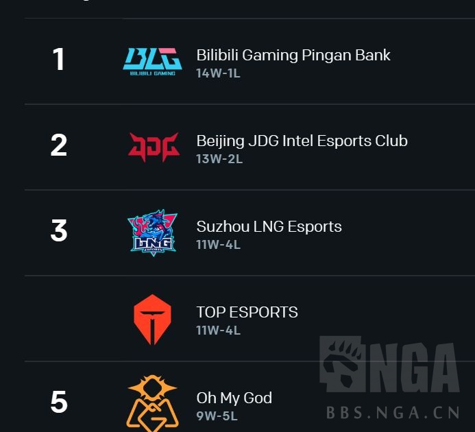 [本赛区赛事] 来自GEN和BLG的adc称霸了两大联赛 NGA玩家社区