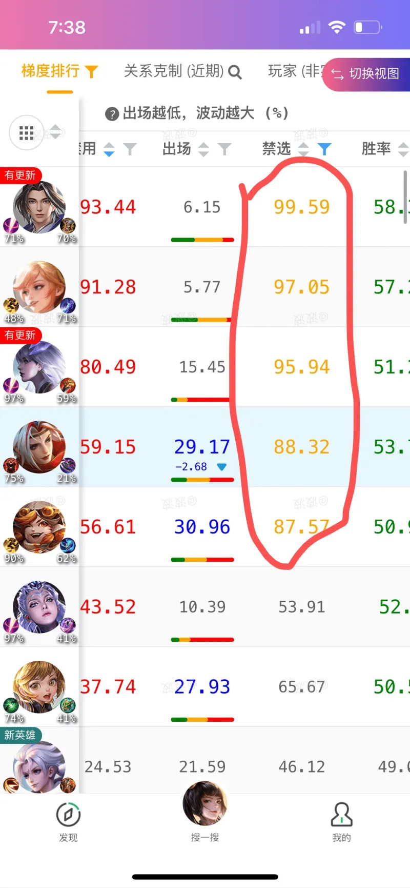 五个英雄禁选平均90%，空前绝后了吧，这个版本 NGA玩家社区