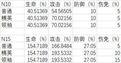 [集成战略]n10与n15的大致数据 178