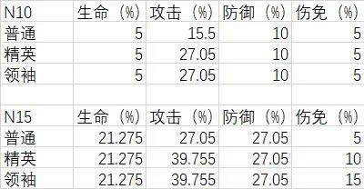 [集成战略]n10与n15的大致数据 178
