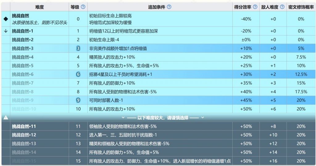 [集成战略]n10与n15的大致数据 178