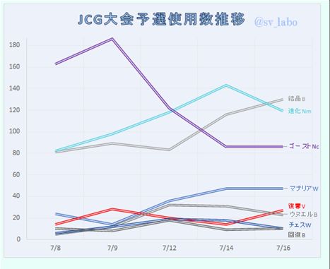[杂谈][搬运]7月16日jcg预选轮数据 NGA玩家社区