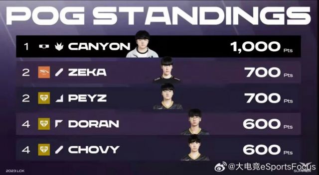 [外赛区赛事]我怎么也想不通为什么三叔十个pog稳坐lck第一 NGA玩家社区