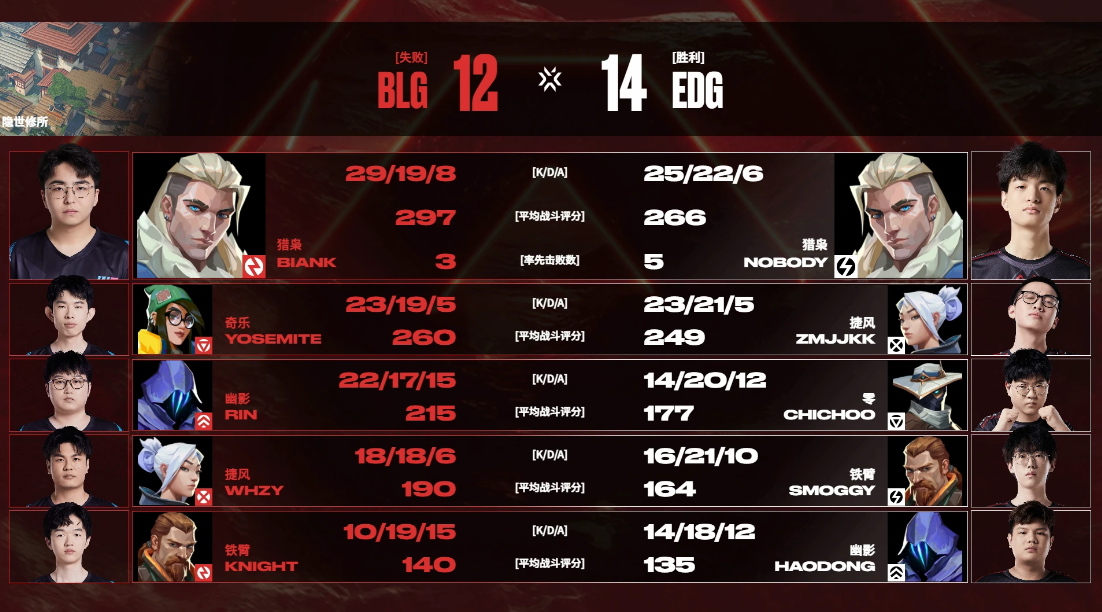 [游戏赛事] 无畏契约中国赛区首个冠军！EDG击败BLG完成捧杯 NGA玩家社区