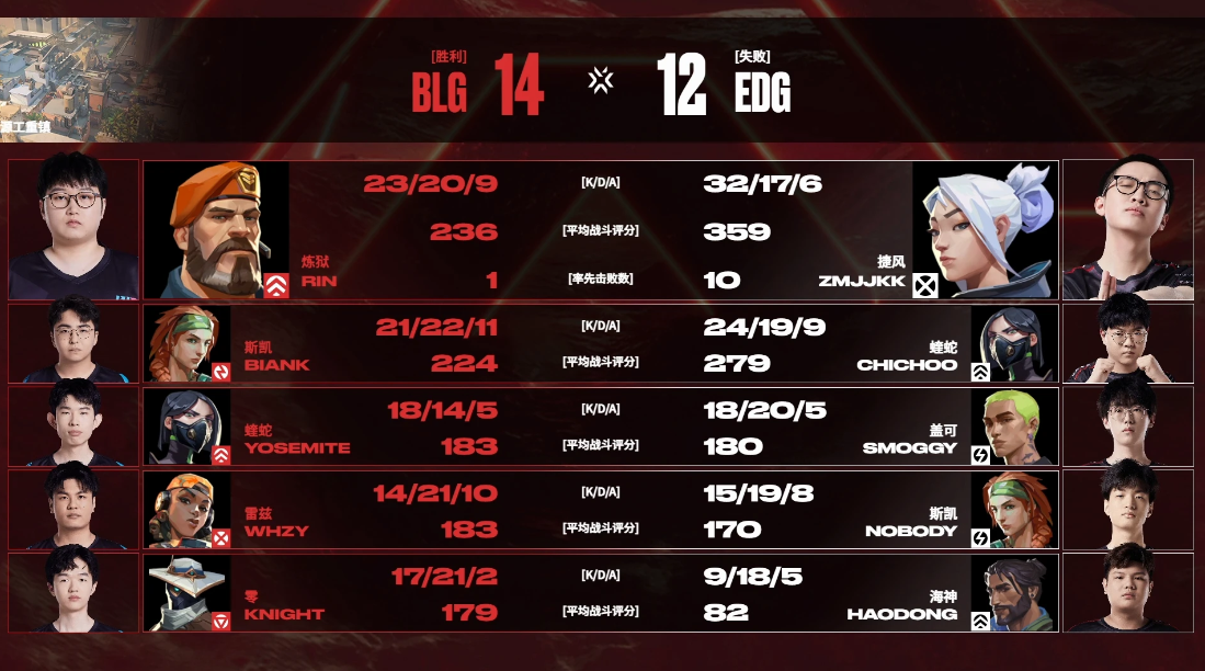 [游戏赛事] 无畏契约中国赛区首个冠军！EDG击败BLG完成捧杯 NGA玩家社区