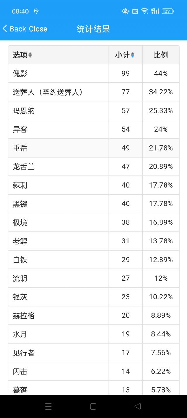 [有更新]舟版干员+NPC颜值偏好小调查(编辑：施工了单选版问卷和重制版NPC问卷) NGA玩家社区