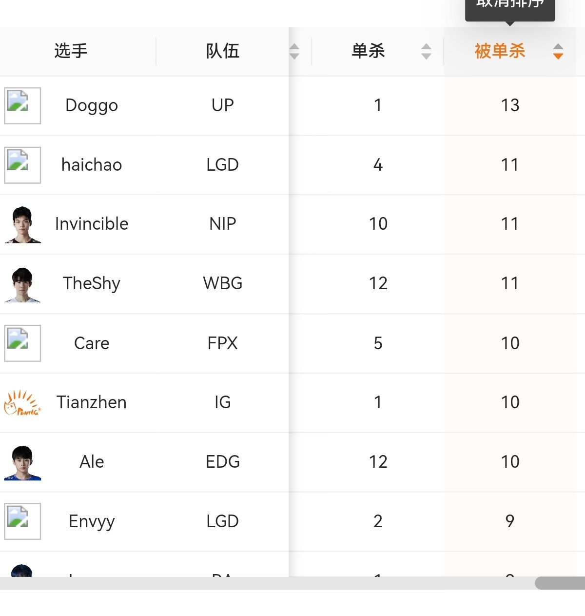 [本赛区赛事]单杀榜终极一战 战前数据一览 NGA玩家社区